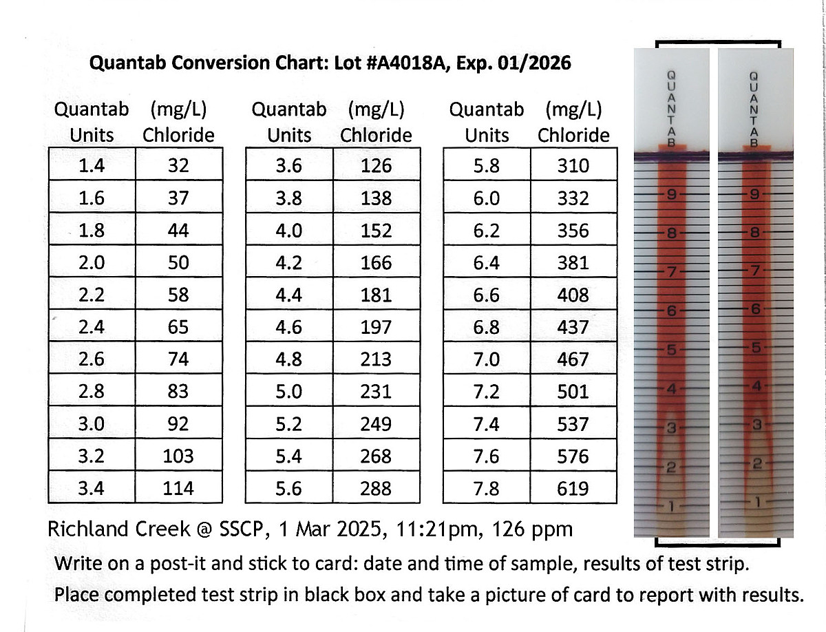 Water Quality Testing Data for Richland Creek @ South Side City Park ...